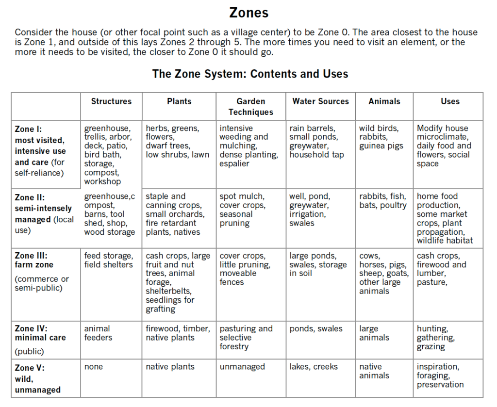 Zone and Sector Analysis - Santa Cruz Permaculture